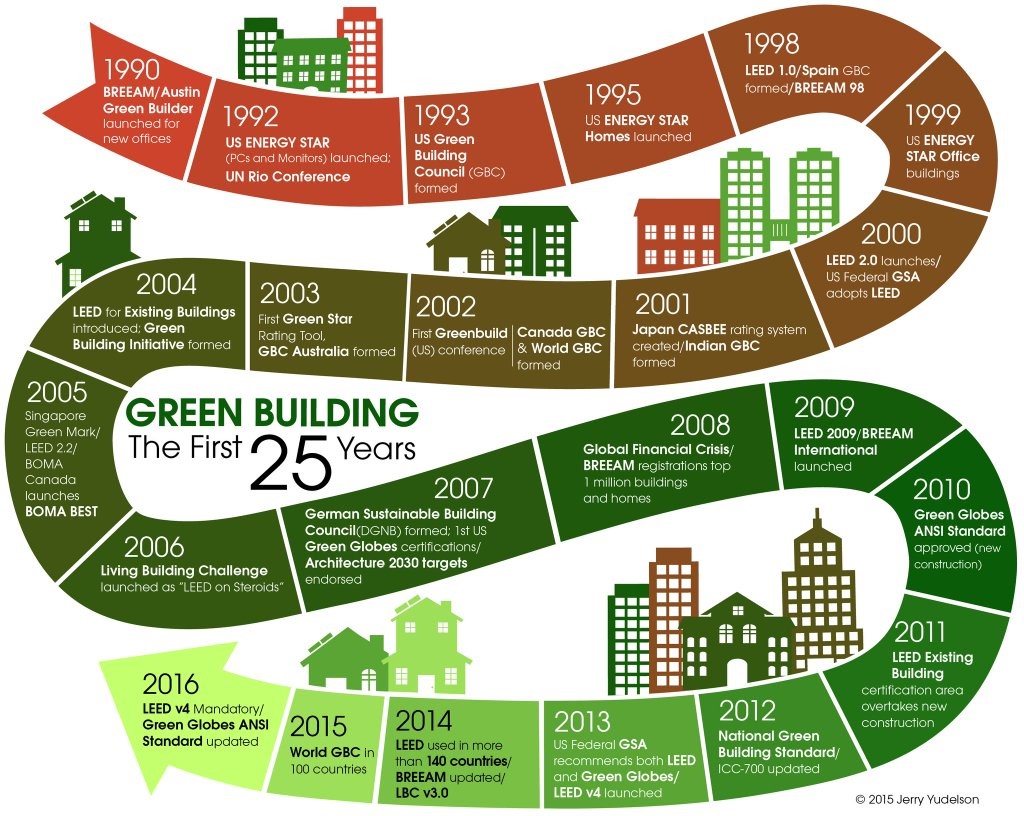 Keane Environmental | The Importance of Greenbuilding